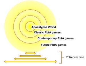 What is PbtA? – lumpley games